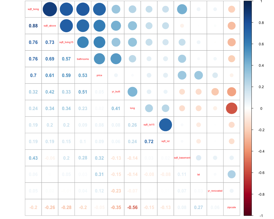 Predicting House Prices | Ashley O’Mahony | Data Science