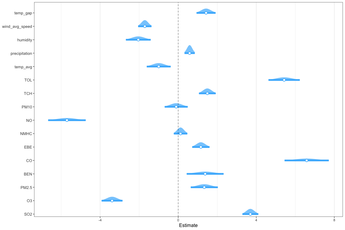 Madrid Pollution | Ashley O’Mahony | Data Science