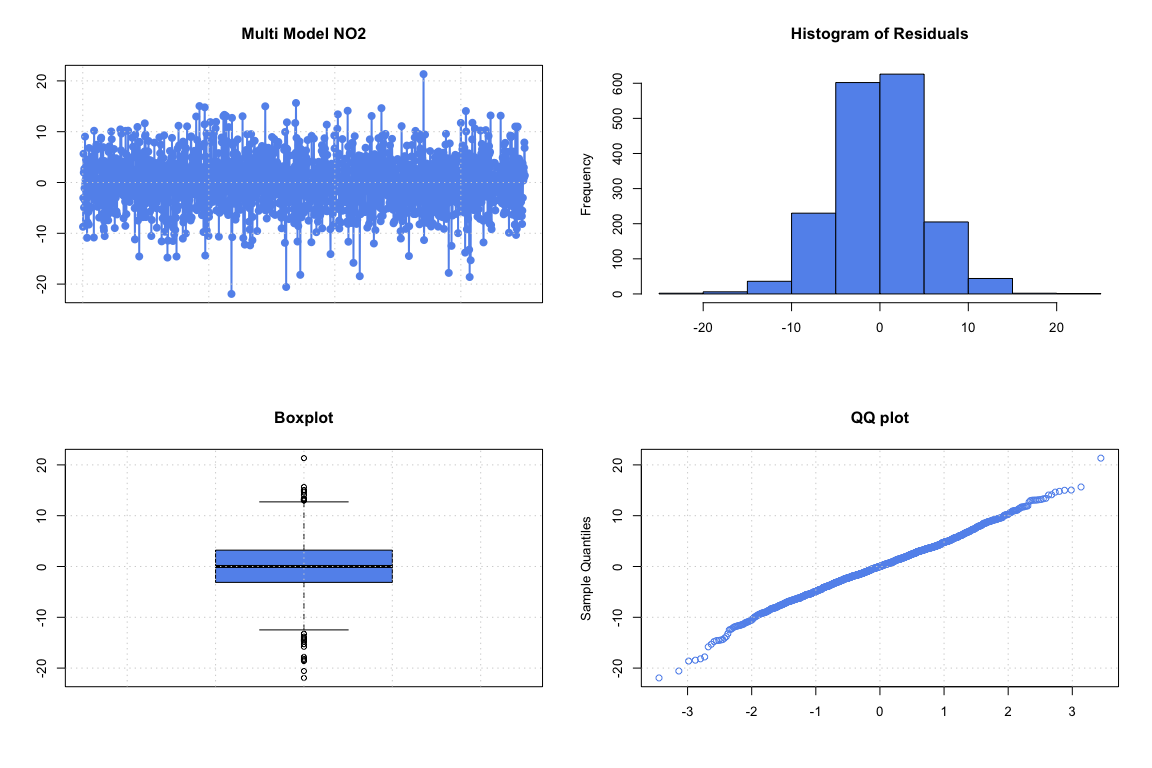 Madrid Pollution | Ashley O’Mahony | Data Science