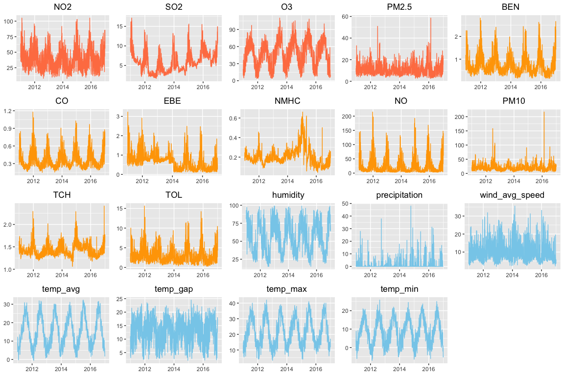 Madrid Pollution | Ashley O’Mahony | Data Science